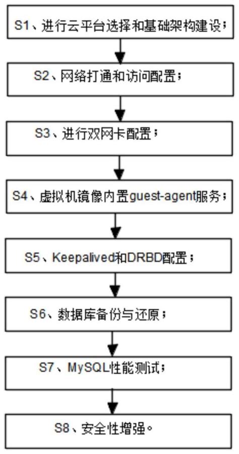 一种通过openstack快速创建mysql主备的方法及装置与流程