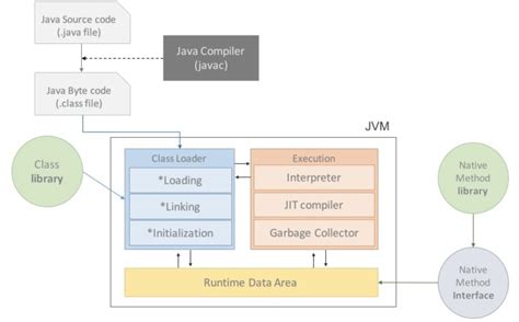 JVM Java Virtual Machine Tech Stack