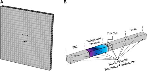 A Complete Acoustic Panel View And Identification Of The Modeled Unit