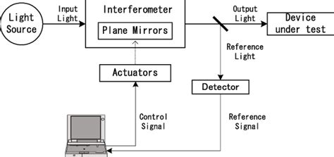An Automatic Adjustment System For The Interferometer Download