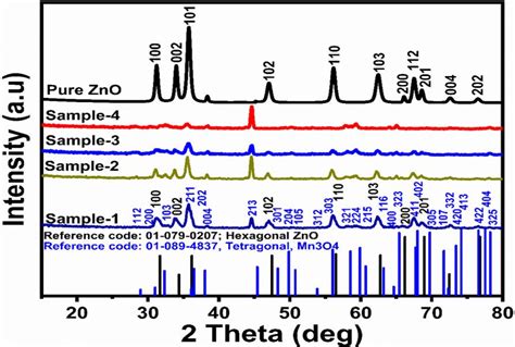 Figure 1 From Mn3o4 Zno Hybrid Material An Excellent Photocatalyst For The Degradation Of