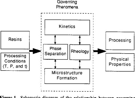 Figure 1 From Free Radical Crosslinking Copolymerization Of Styrene