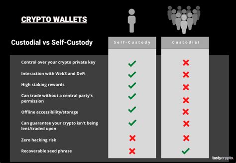 Self Custody Crypto Wallet FAQs Tastycrypto