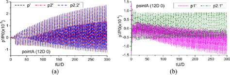 Dimensionless Sound Pressure Curves Due To Viscous Acoustic Splitting