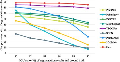 Figure From Thisnet Tooth Instance Segmentation On D Dental Models