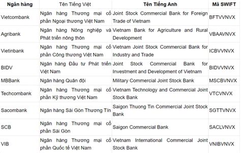 Mã Swift Là Gì Swift Code Và Bank Code Khác Nhau Như Nào
