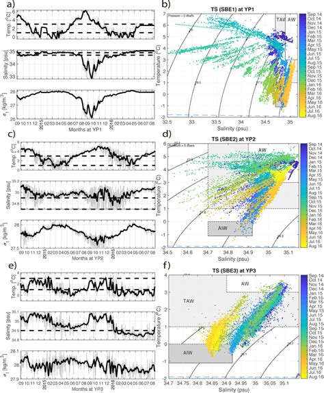 The Measured Temperature T Salinity S And Calculated Density σt Download Scientific