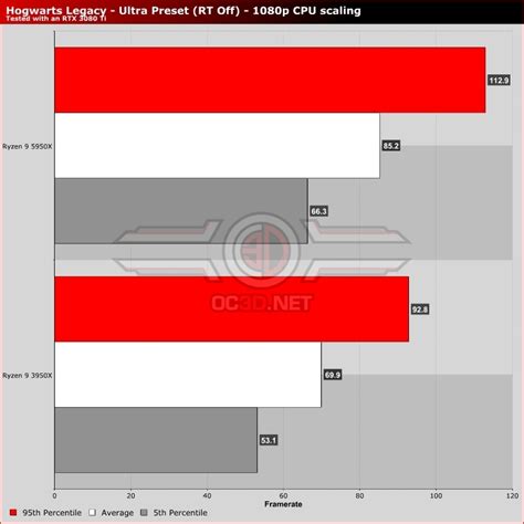 Hogwarts Legacy Pc Performance Review Settings Guide Oc D