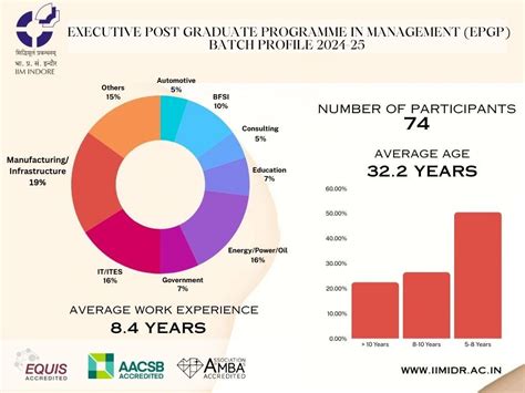 Iim Indore Epgp One Year Full Time Mba On Linkedin Iimindore Epgp