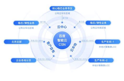 云智能网 百度智能云