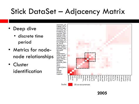 ppt netvisia heat map and matrix visualization of dynamic social