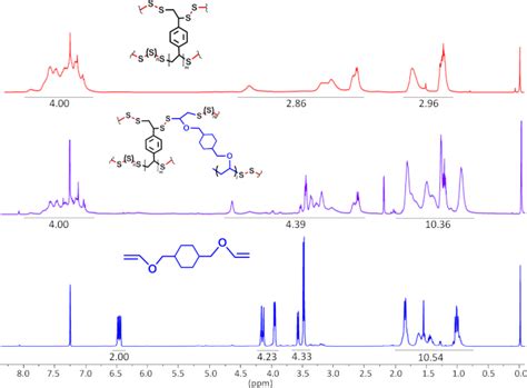 Synthesis Of Terpolymers At Mild Temperatures Using Dynamic Sulfur Bonds In Polys Divinylbenzene