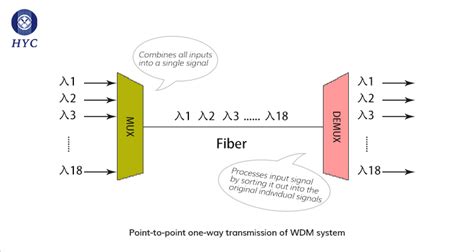 Wdm Mux Demux