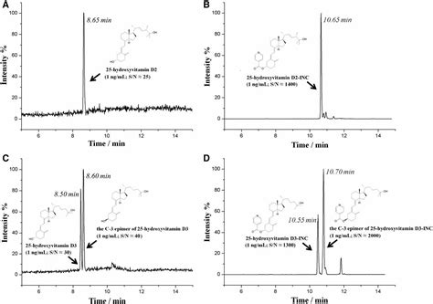Figure 1 From Acylation Derivatization Based Lc Ms Analysis Of 25 Hydroxyvitamin D From Finger
