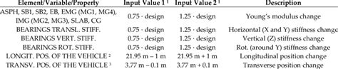 list of variables considered in the sensitivity analysis with the