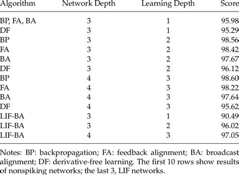 Mean Mnist Scores Of Nonspiking And Spiking Lif Networks Download