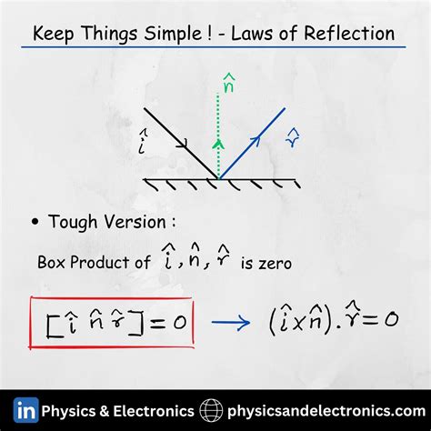 Physics And Electronics On Linkedin Physics Updates Optics Basics Electronics Learning