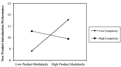 Product Modularity And New Product Introduction Performance Their Download Scientific Diagram