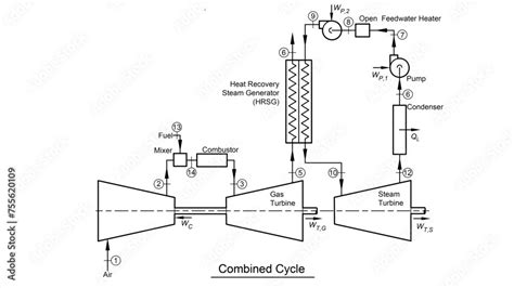 Combined Cycle Thermodynamic Diagram Showing A Gas Turbine Heat