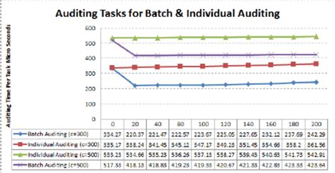 Graph And Data Set With Ten Samples For Optimization Of Storage And