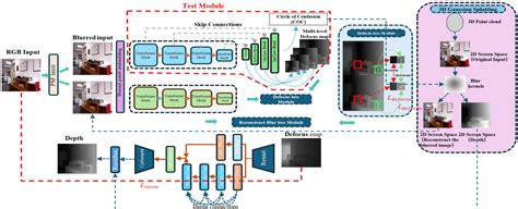论文审查 Depth Estimation Based On 3d Gaussian Splatting Siamese Defocus