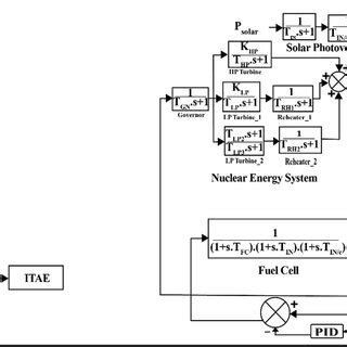 Microgrid System With PID Controller Download Scientific Diagram