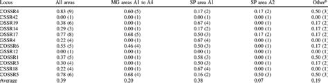 Single Sequence Repeat Ssr Based Genetic Diversity Of Xylella
