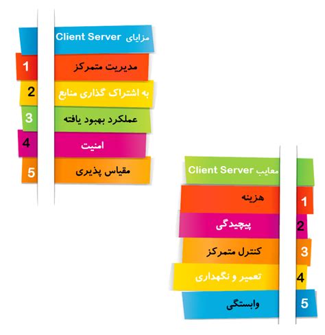 Client Server چیست؟ وبلاگ پویان آی تی
