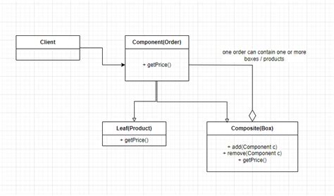 Composite Pattern With The Real World Example