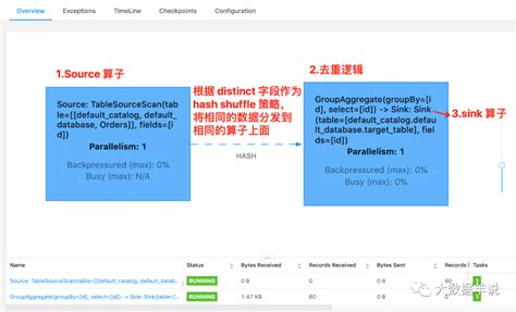 【flink Sql】flink Sql 语法篇（二）：with、select And Where、select Distinct