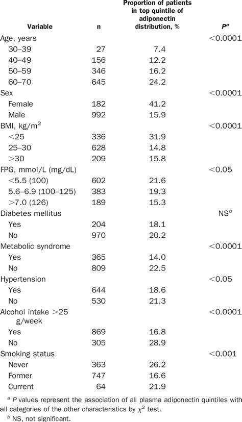 Variable Proportions In Top Quintile Of Serum Adiponectin Concentration