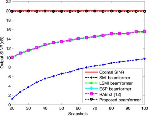 Output SINR Versus The Number Of Training Snapshots When There Is No