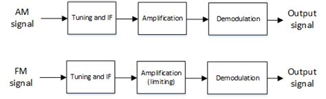 fm capture effect rf design guide circuit design inc
