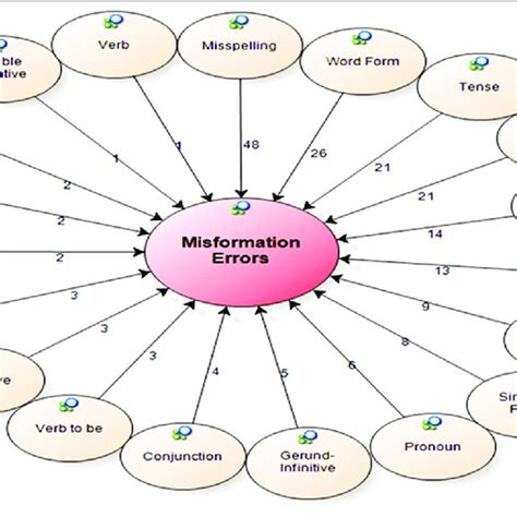 error types in surface strategy taxonomy download scientific diagram