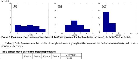 table 2 from local history matching using 4d seismic data and multiple