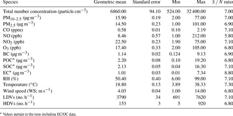 Summary Statistics For The Parameters Included In The Pmf Model