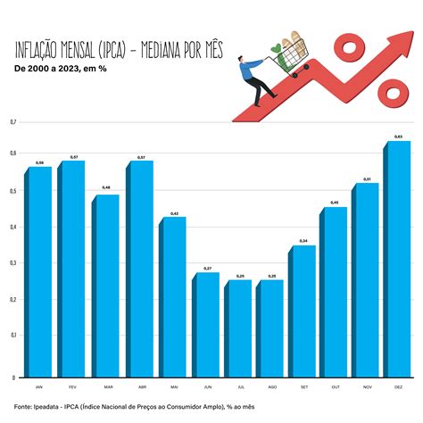 A Inflação De Fevereiro De 2024 Gráfico Da Semana Por Quê