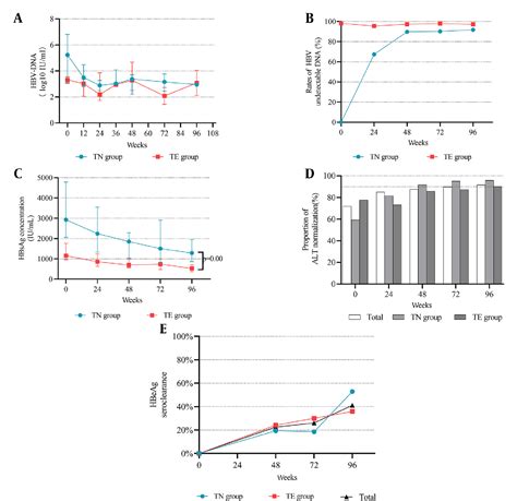 Figure 3 From Effectiveness And Safety Of Tenofovir Alafenamide In