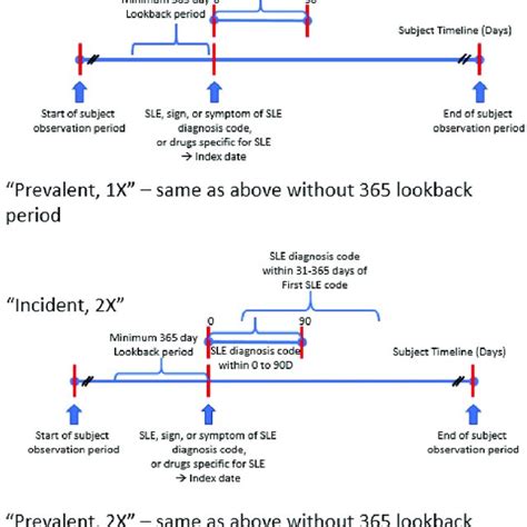 comparison between proportion of subjects in the incident 1x