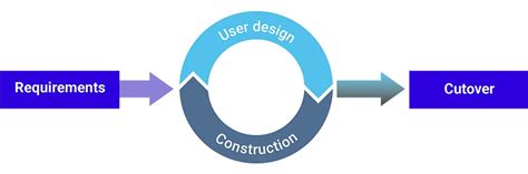 managing application development projects blog