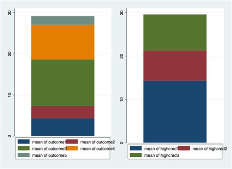 Multiple Stacked Bar Chart Stata 2025 Multiplication Chart Printable