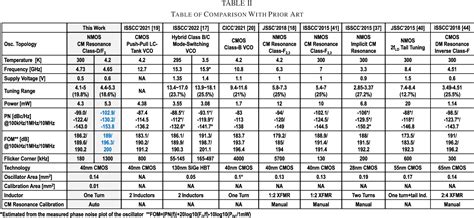 Table Ii From A Cryo Cmos Oscillator With An Automatic Common Mode Resonance Calibration For