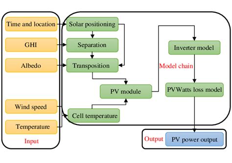 A Schematic Diagram Of A Basic Model Chain Which Utilizes Global