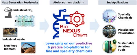 Chemical Biotechnology And Biocatalysis