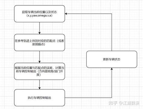 无人驾驶车辆轨迹跟踪横纵向误差计算方法 知乎