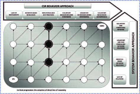 Vertical Progression In The System Approach Download Scientific Diagram