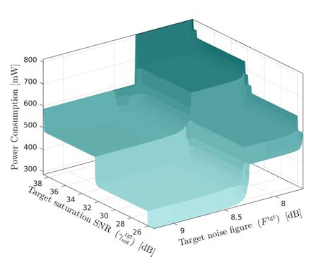 Minimum Power Consumption For Each Design Choice θ Based On A Target
