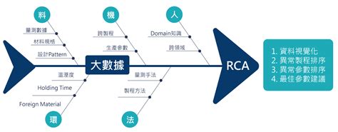 Rca 跨製程異常根因分析系統 揚弈科技