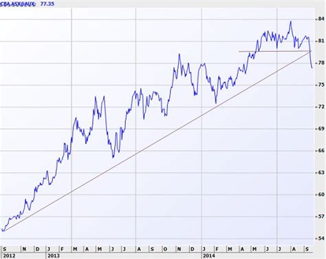 18 9 14 Cba Chart Switzer Report