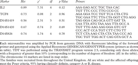 Transmission Disequilibrium Testing Results Download Table
